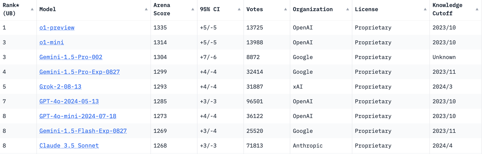 OpenAI o1 vs Claude 3.5: Comparing AI Models